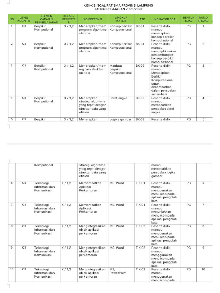 Kisi-Kisi Informatika Kelas X | PDF