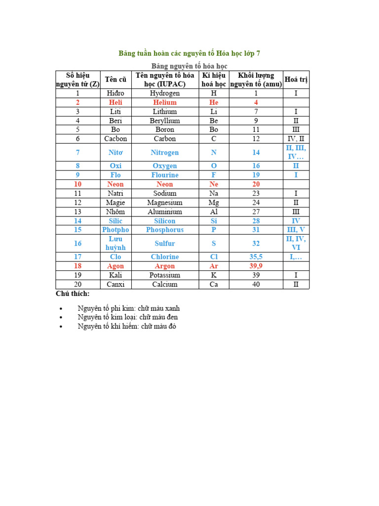 Bang Tuan Hoan Cac Nguyen To Hoa Hoc Lop 7 | PDF