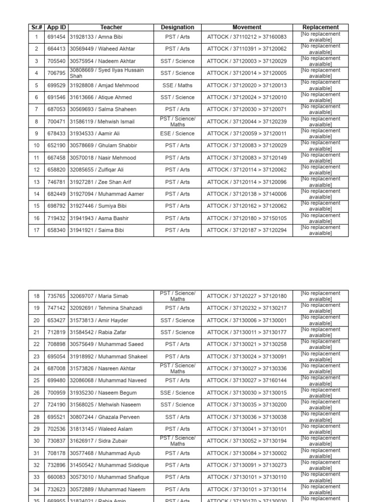 District-Wise List of Teachers (Non Availability of Replacement) | PDF