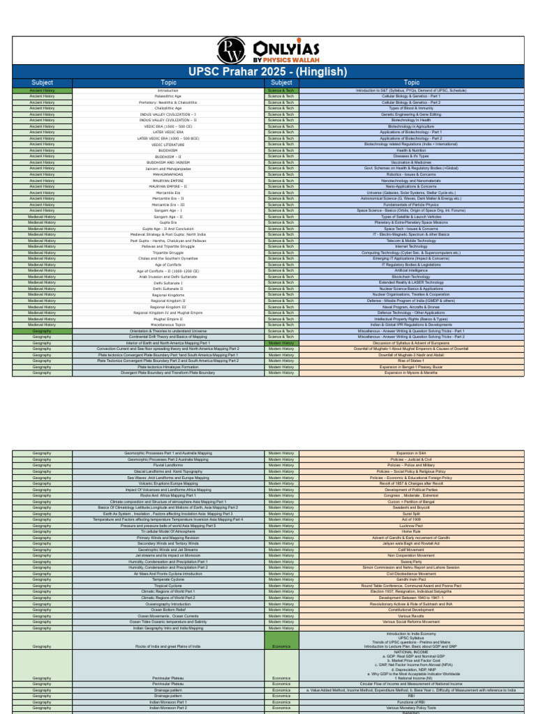 Lecture Planner - Yearly Topic Wise | PDF