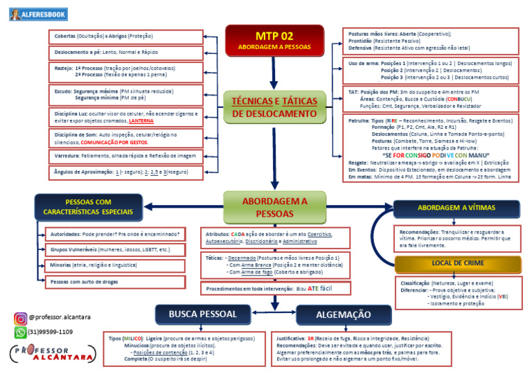 MTP 02 - Mapa Mental | PDF