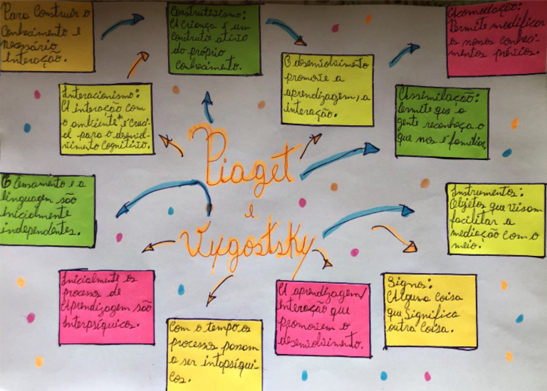 MAPA MENTAL PIAGET e VIGOSTSKY - MARIA SARAH SANTOS GOIS | PDF