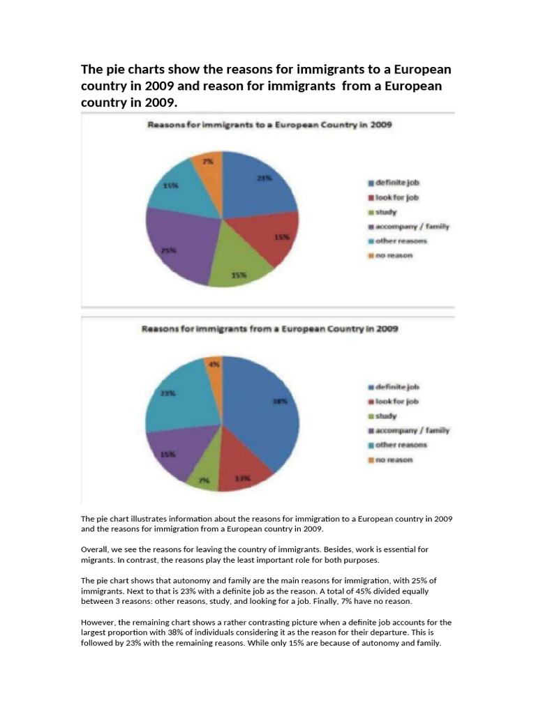 The Pie Charts Show The Reasons For Immigrants To | PDF