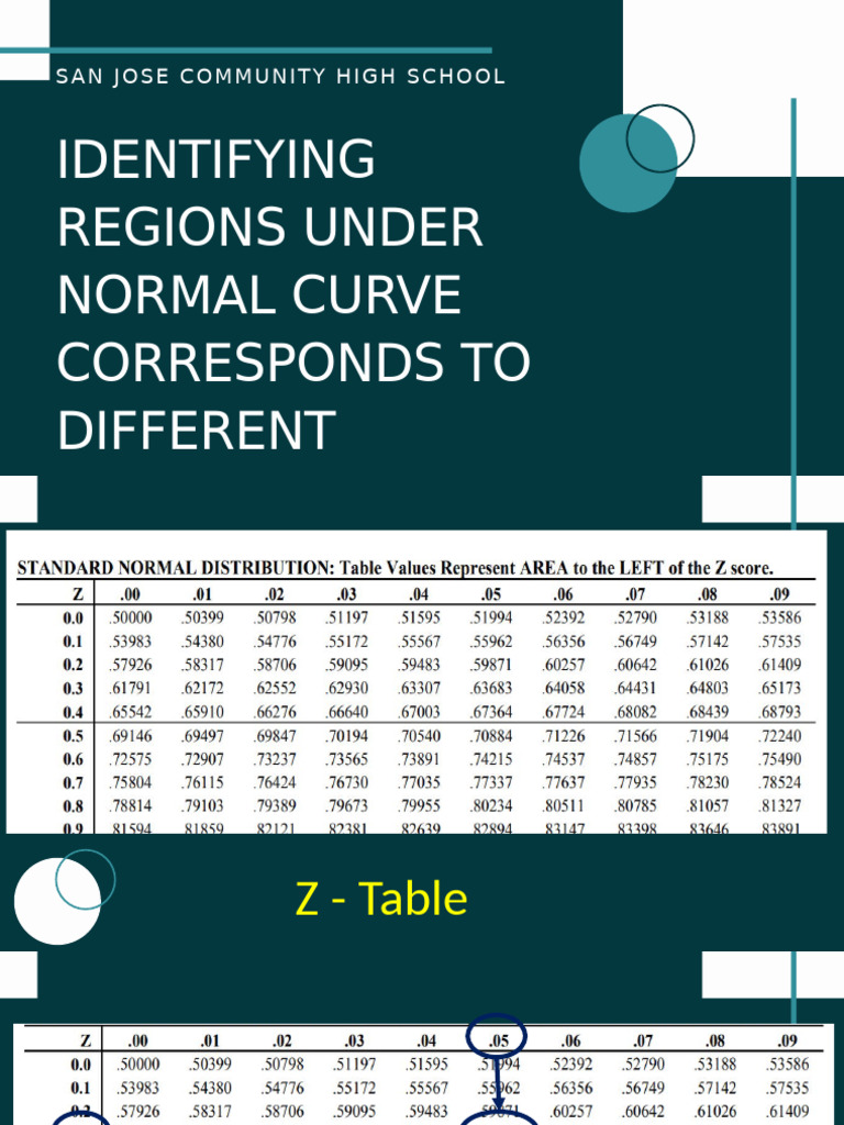 Identifying Regions Under Normal Curve Corresponds To Different ...
