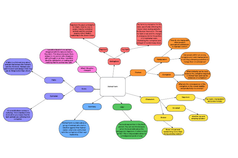 Engels Mindmap Animalfarm | PDF