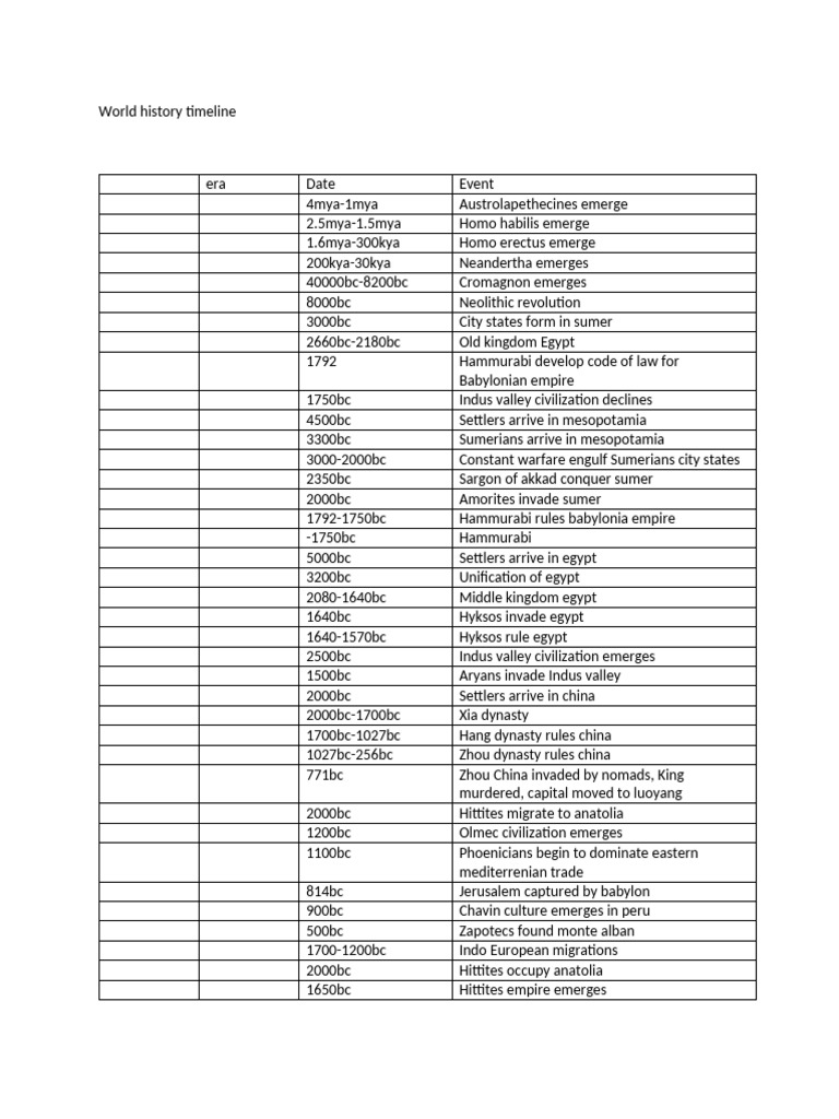 World History Timeline | PDF