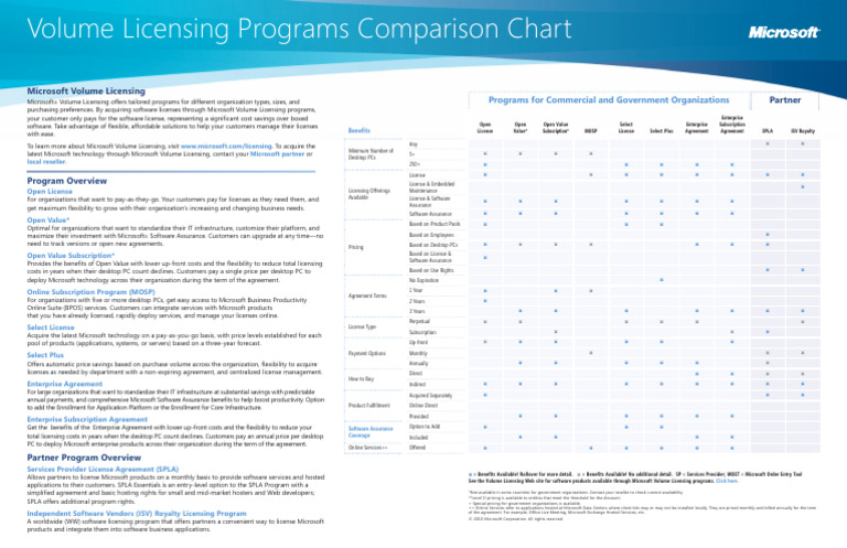Microsoft Spla Volume License Program Comparison | PDF