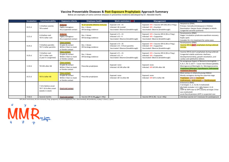 Alarifi - Vaccine Preventable Diseases Summary | PDF