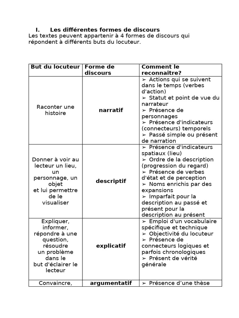 I. Les Différentes Formes de Discours | PDF