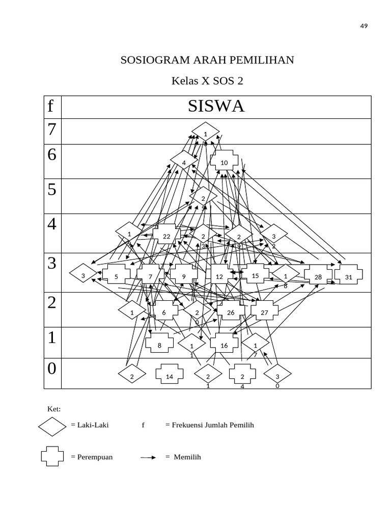 Sosiogram Arah Pemilihan Dan Penolakan Kelas X Sos 2 | PDF