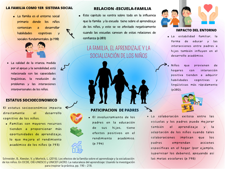 La Familia y La Escuela | PDF