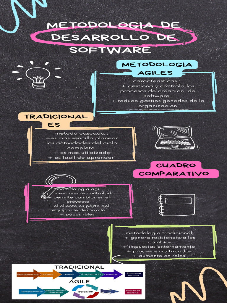 Infografia Metodologia de Desarrollo | PDF