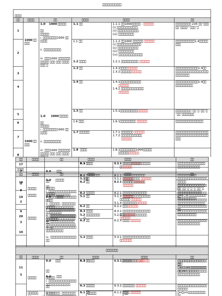 RPT Penjajaran MT T2 | PDF