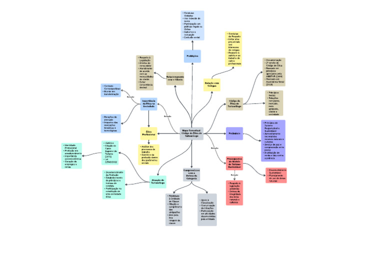 Mapa conceitual | PDF