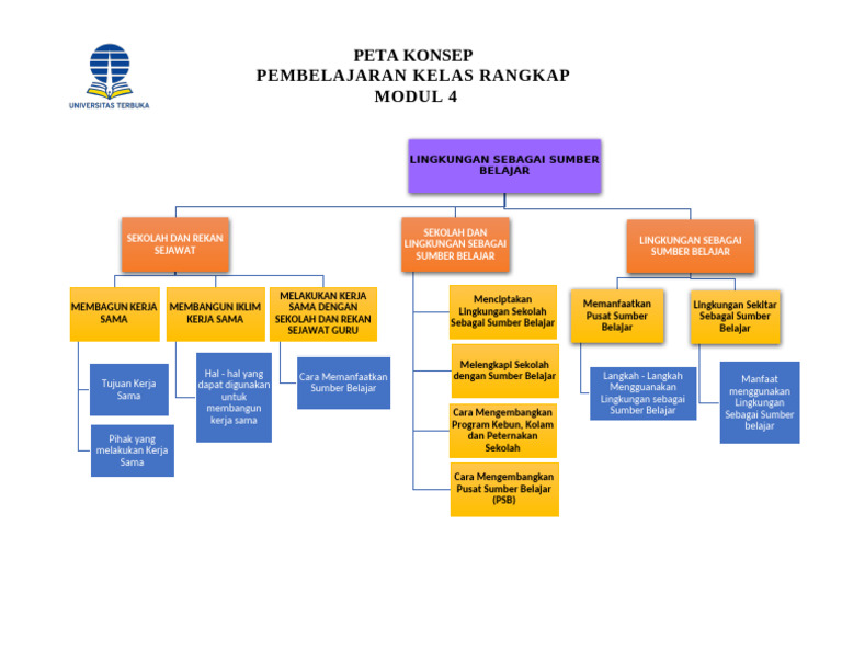 01_Peta Konsep_PKR_Modul 4_Kls 3A | PDF
