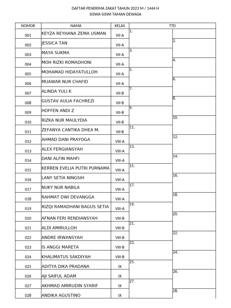 Daftar Penerima Zakat | PDF