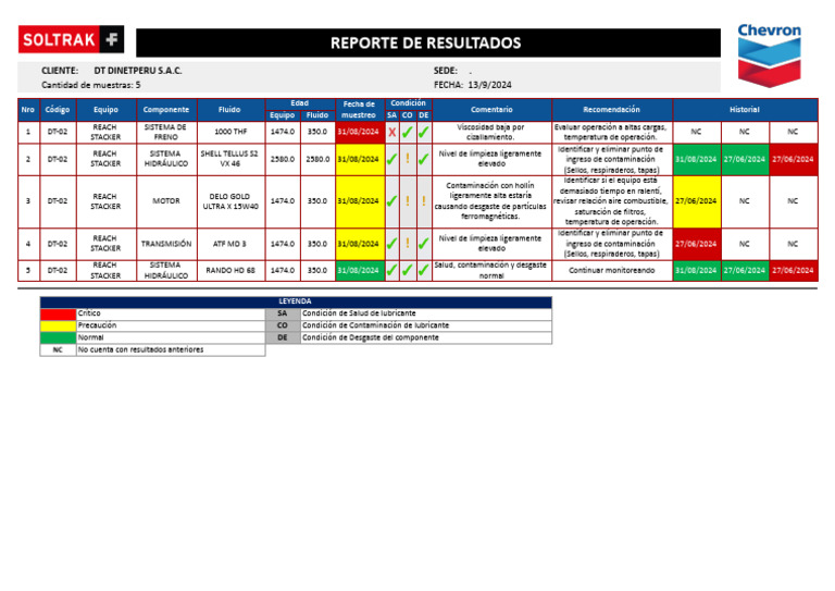 Reporte de Resultados - DT DINET - 5M - 13.09.24 - Reporte | PDF