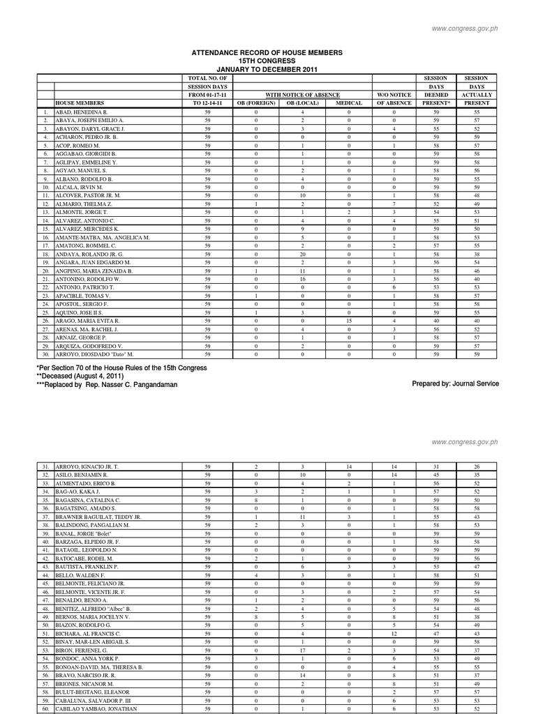 Attendance Record of House Members 15Th Congress January To December 2011 | PDF