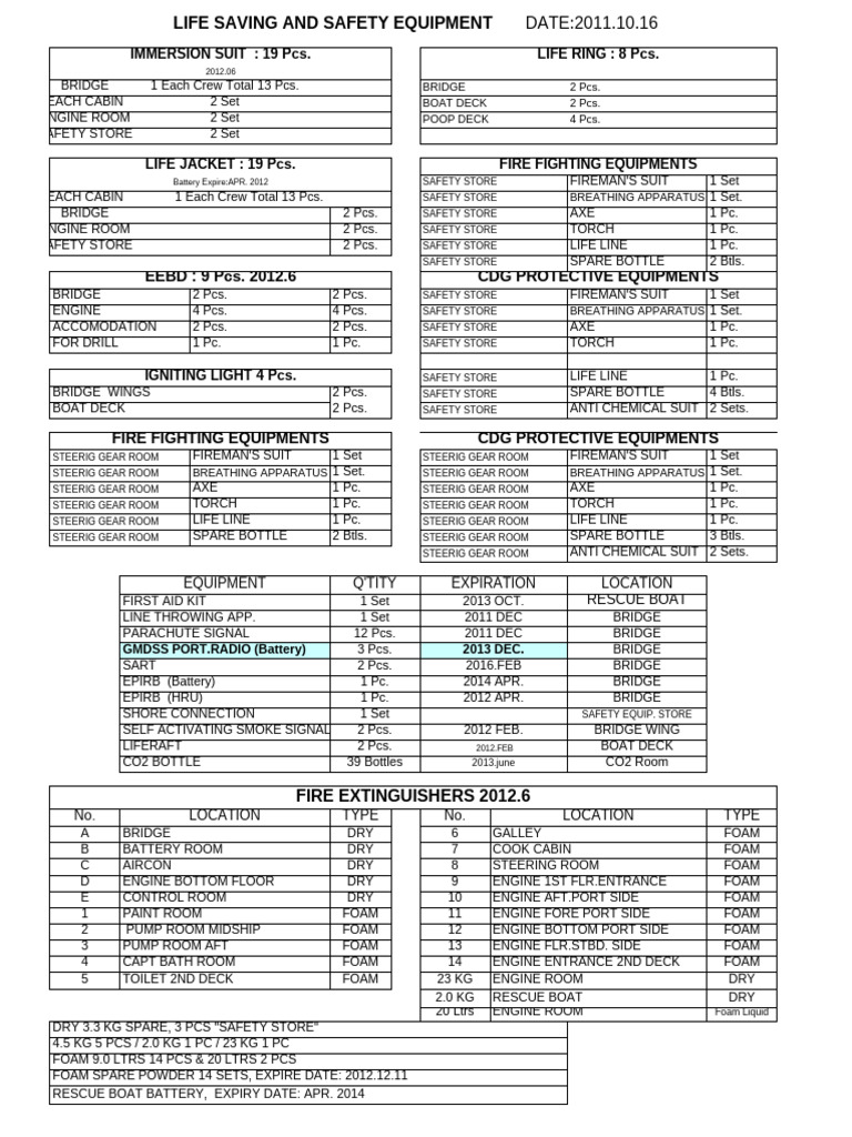 0512 Safety Equipment List | PDF