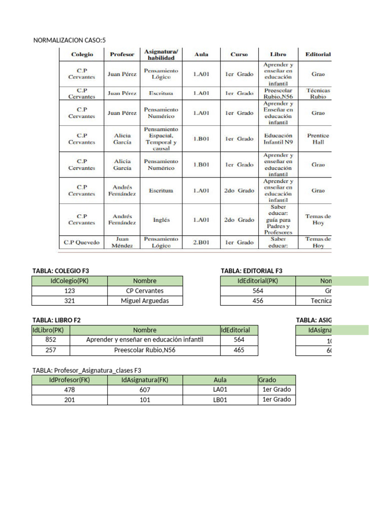 Tablas Normalizadas ejer 5 | PDF