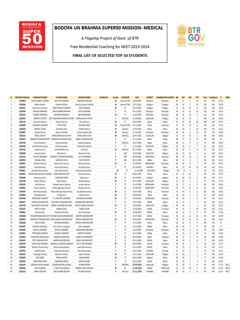 Slected Candidates | PDF