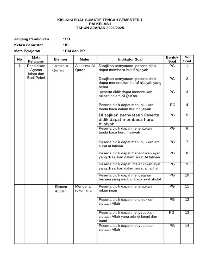 Kisi-Kisi Soal STS Pai Kelas 1 Sem 1 THN 2024 | PDF