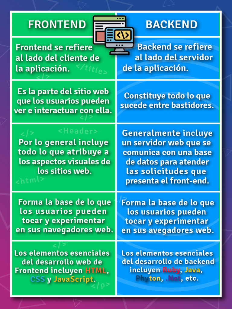 Cuadro comparativo Backend Frontend Victor Buitrago | PDF