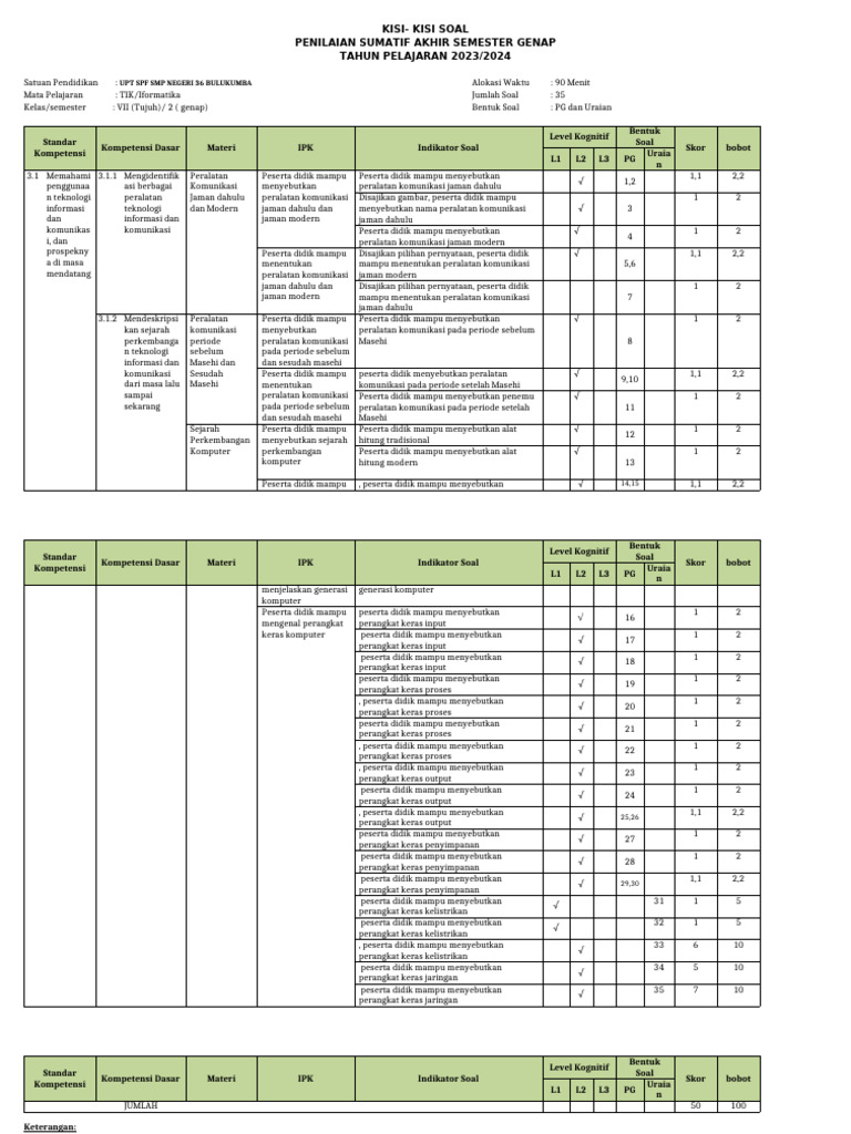 Kisi-Kisi Dan Pedoman Penskoran Informatika KLS Vii | PDF