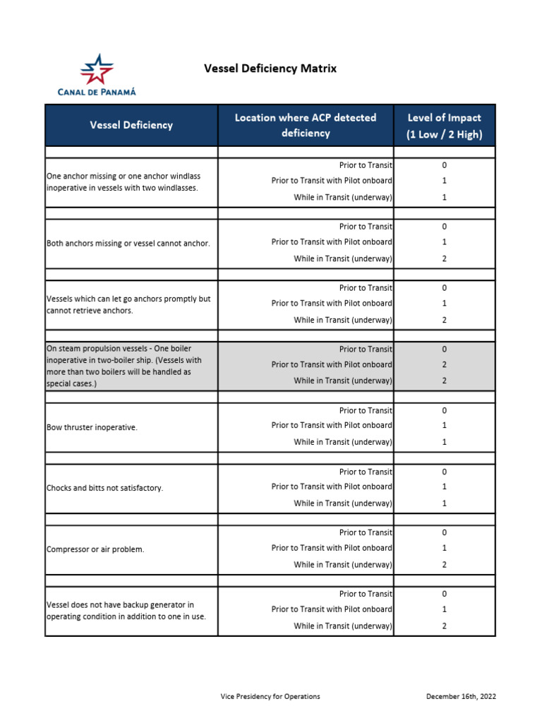 Vessel Deficiency Matrix | PDF | Compass | Ships