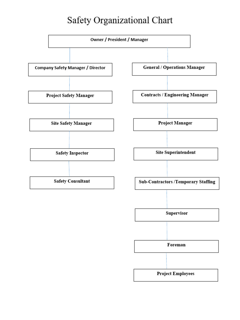 Osha 7500 Shms Org Chart | PDF