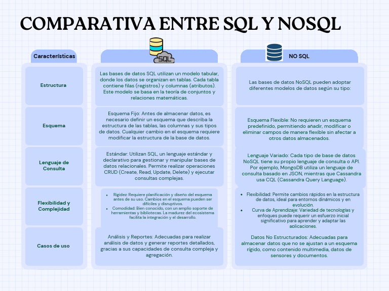 Comparativa Entre SQL Y Nosql: Características No SQL | PDF