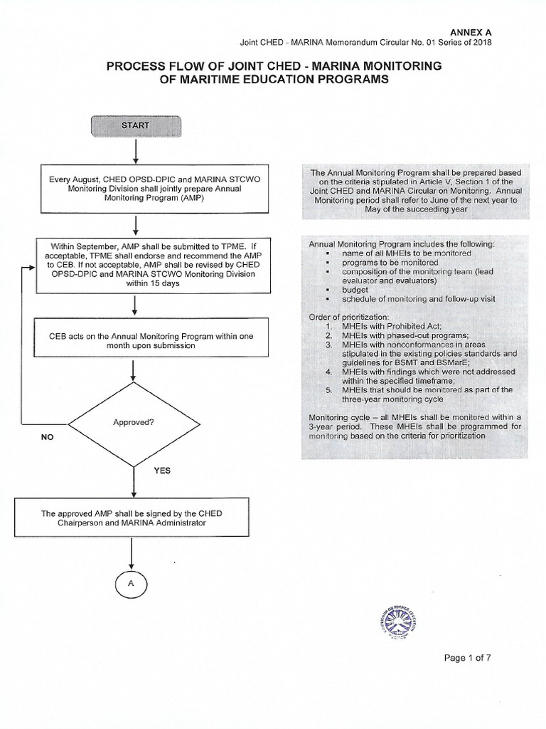 Annex A Process Flow of Joint Ched Marina Monitoring of Maritime Education Programs | PDF