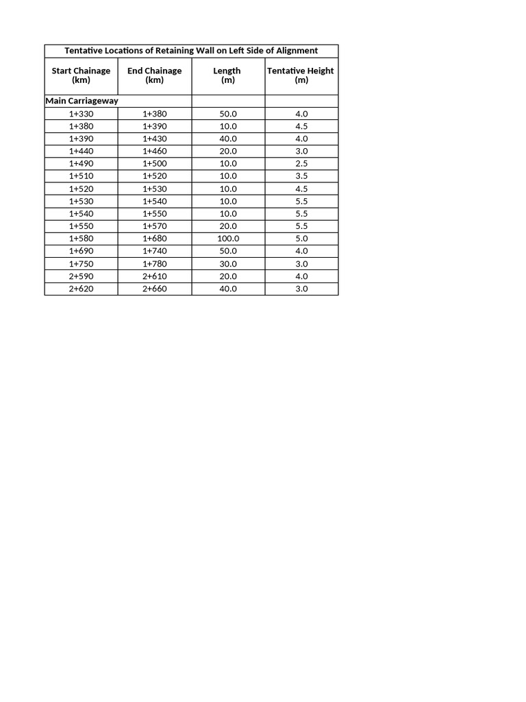 Retaining Wall Locations and Specs | PDF