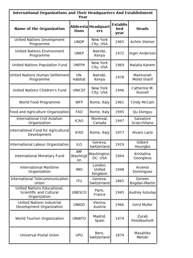 Global Organizations and Their HQs | PDF | United Nations ...