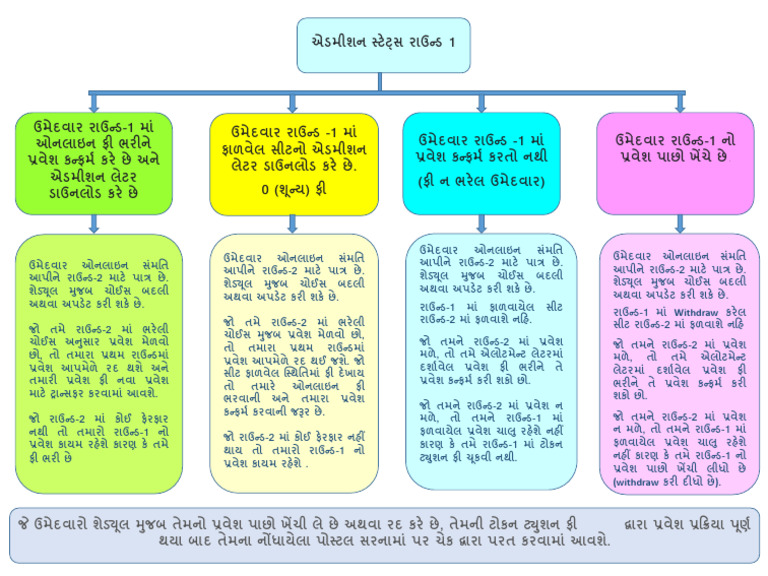 Guideline Afterr1 GUJ | PDF