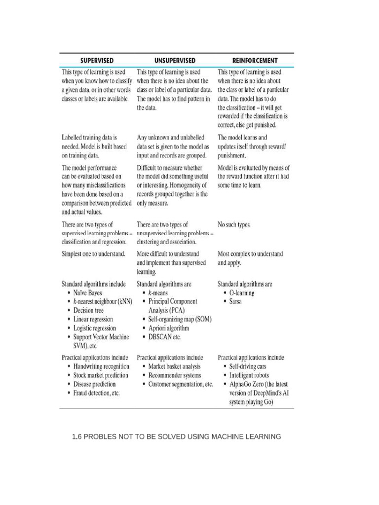 Supervised Unsupervised Reinforcement Difference 01 Pdf