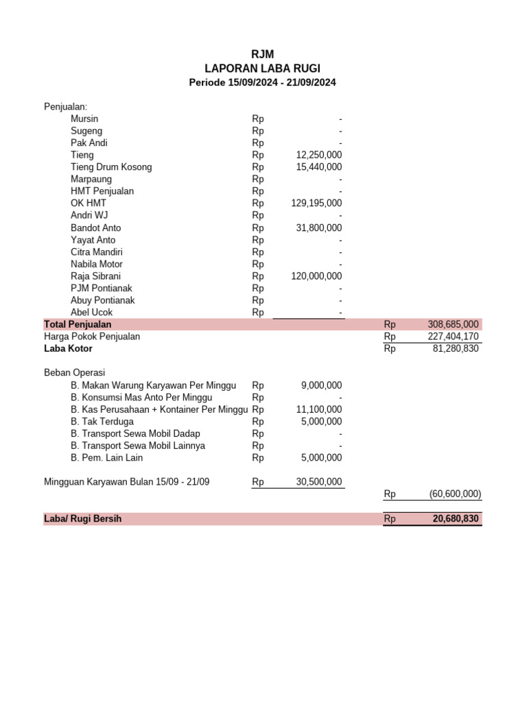 Neraca Laba Rugi RJM | PDF