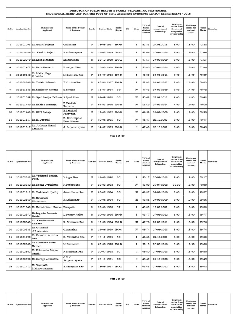 Provisional Merit List PDF | PDF