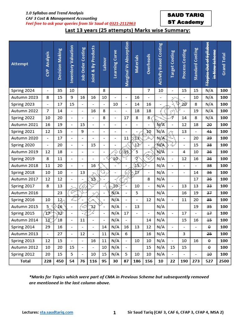 CMA Trend Analysis Updated Till Aut 24 Paper by Sir Saud Tariq ST ...