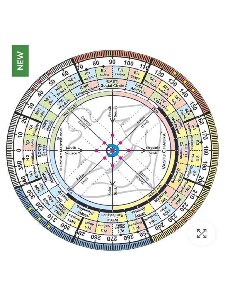 Vastu | PDF