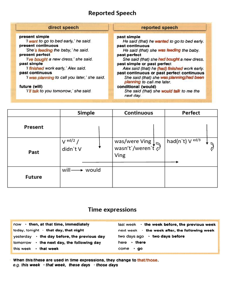 Reported speech | PDF
