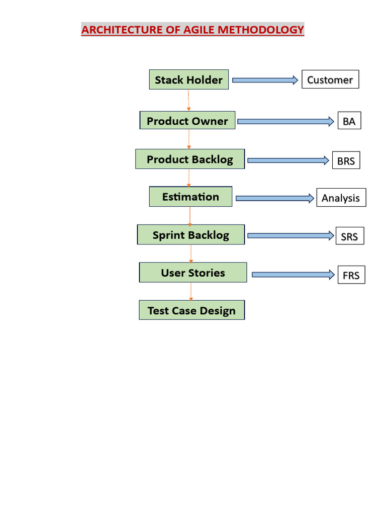 Architecture of Agile Methodology | PDF