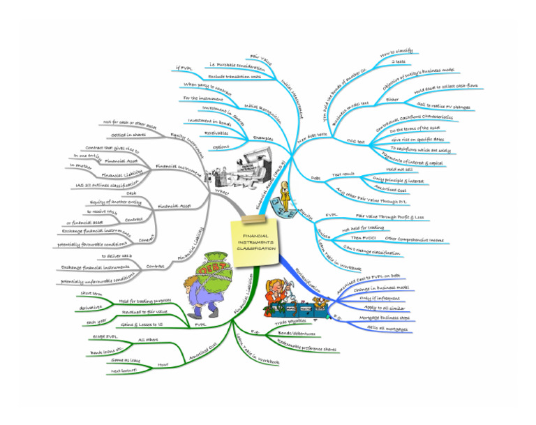 Mind Map 18 - Financial Instruments Classification | PDF