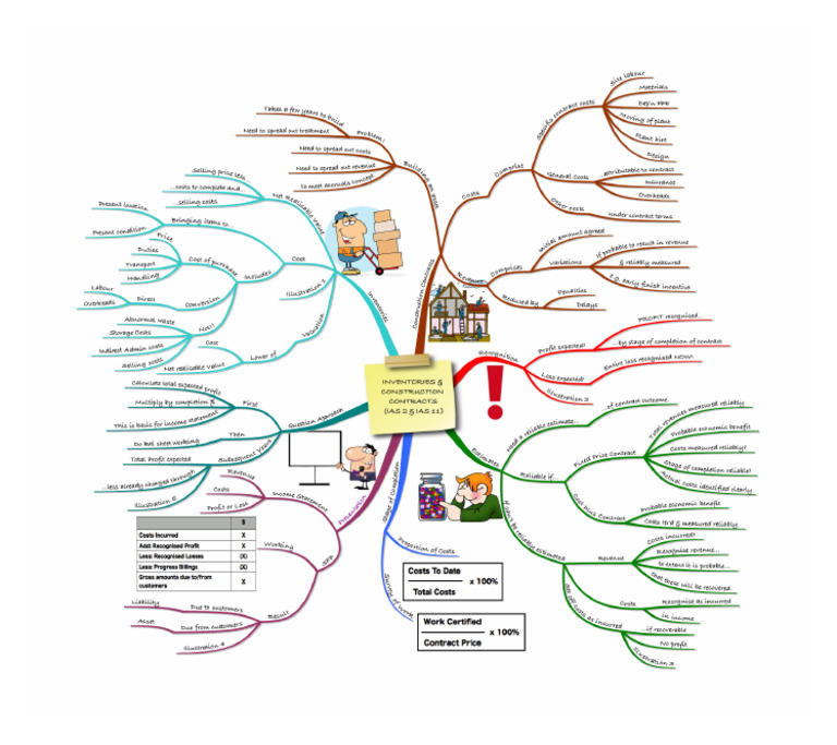 Mind Map 20 - Inventories & Construction Contracts | PDF
