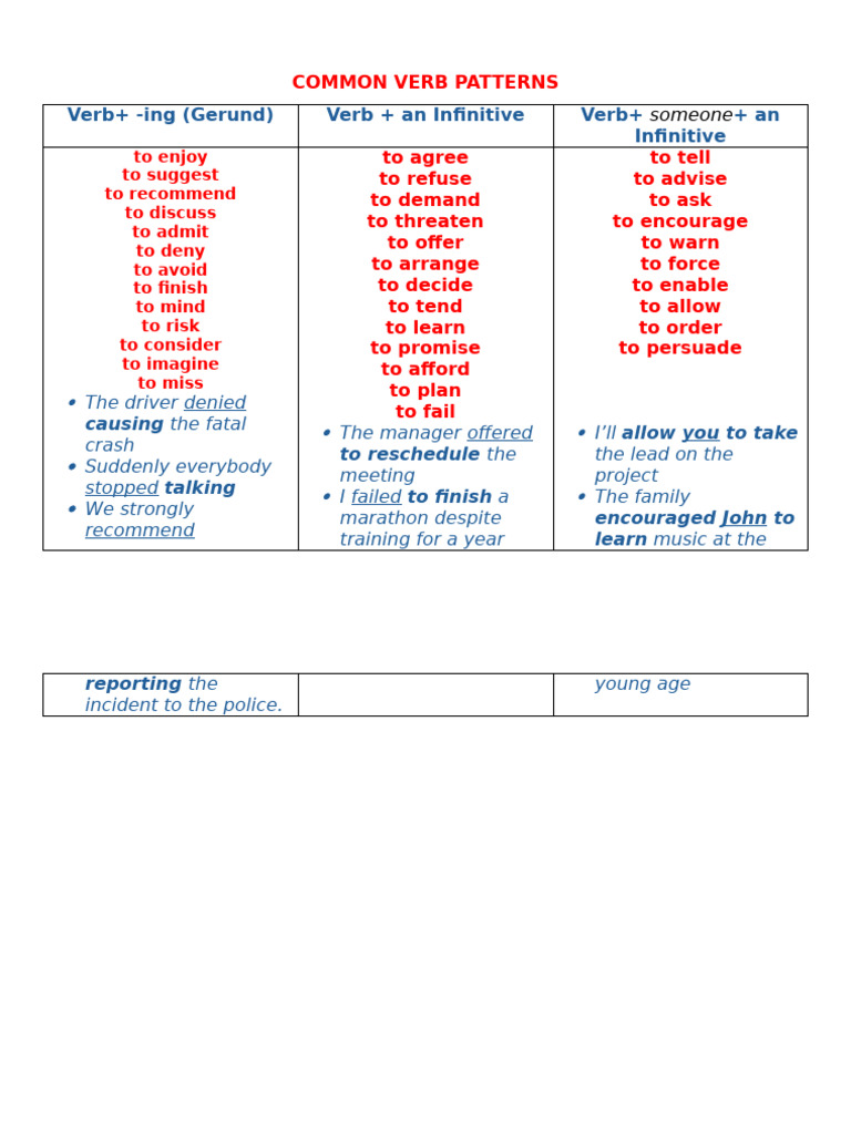 Common Verb Patterns | PDF
