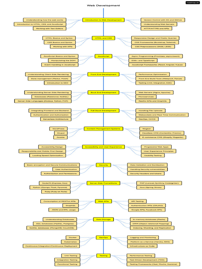 Web Development Roadmap | PDF
