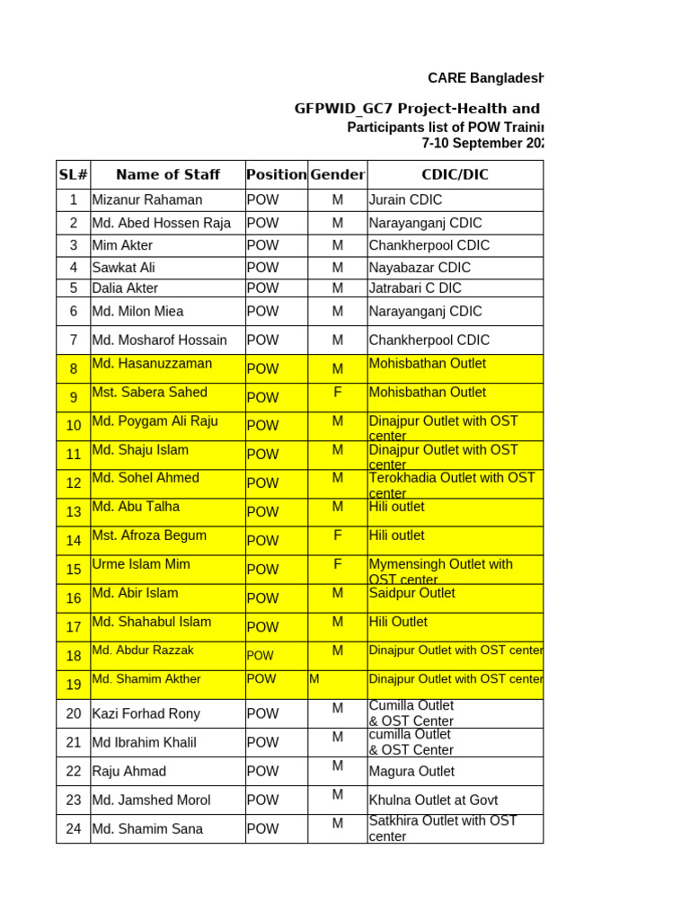 Annexure-1 Participant List - POW - 2nd Batch | PDF