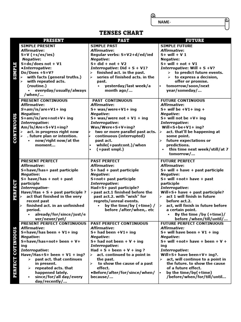 Tenses Chart | PDF