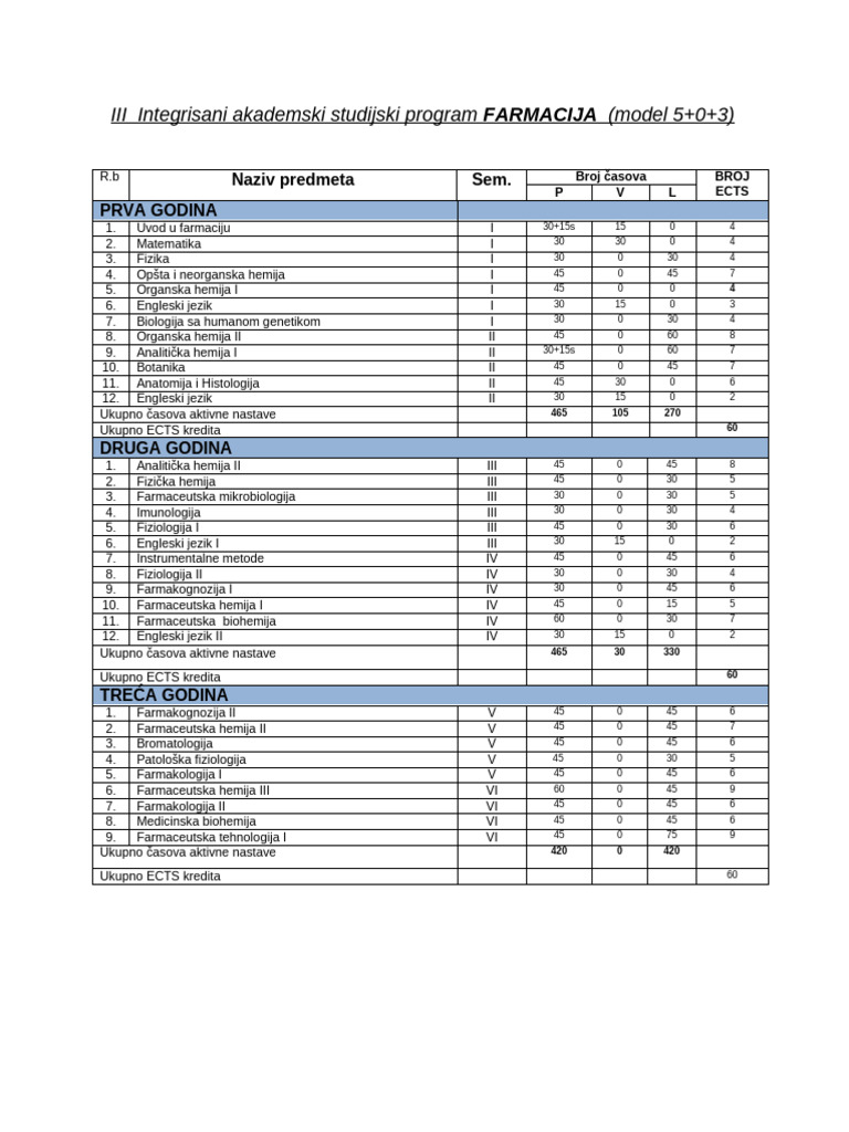 Nastavni Plan Farmacija 2 | PDF