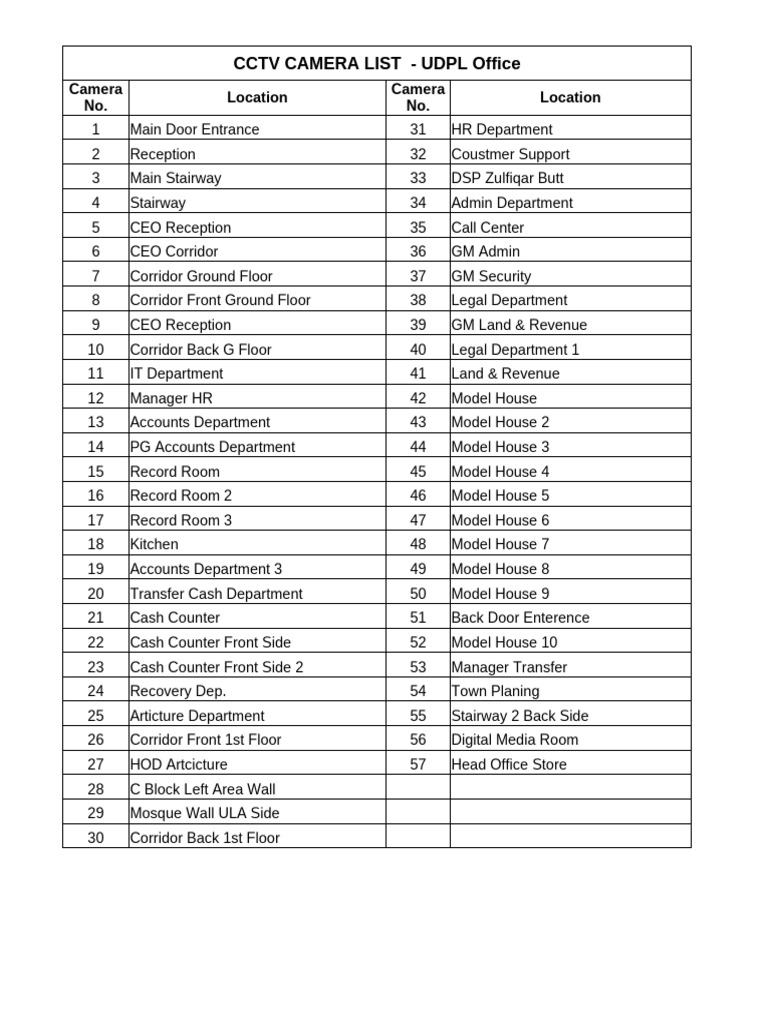 CCTV Camera List | PDF